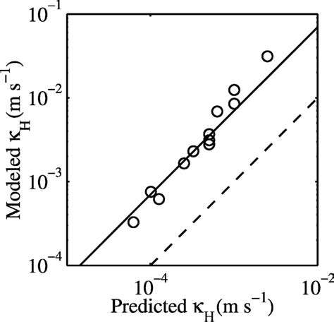 Predicted Vs Modeled Effective Horizontal Diffusivities For All Model Download Scientific