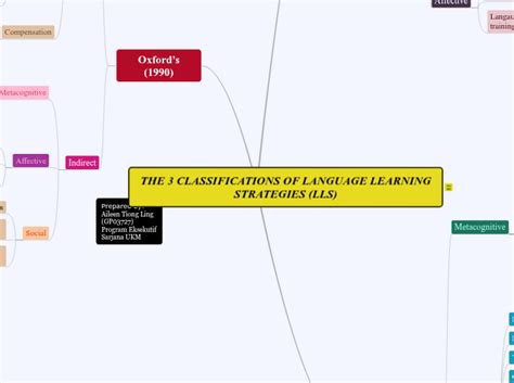 The 3 Classifications Of Language Learning Mind Map