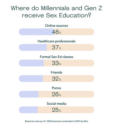 Mira Survey Top 9 Real Life Ways Sex Ed Keeps Failing Americans