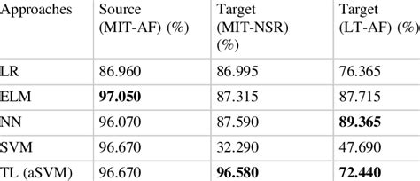 Comparisons With Different Learning Methods Download Scientific Diagram