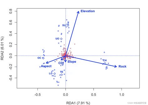 人工智能 R语言数量生态学冗余分析rda分析植物多样性物种数据结果可视化 拓端数据 Segmentfault 思否