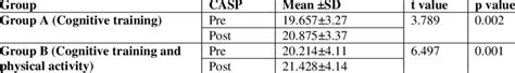 Comparison Of Pre And Post Test Values Of Casp Scale Download