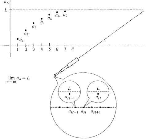 Elementary Calculus Definition Limit Of A Sequence