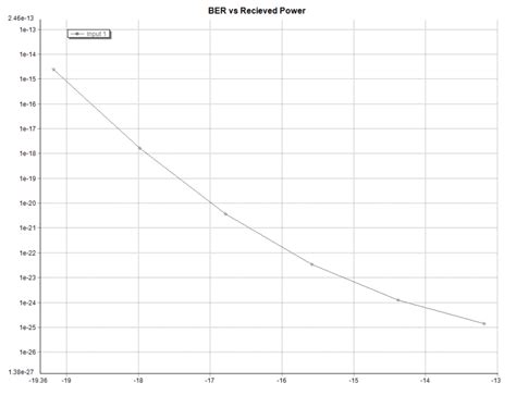 simulation of a direct detection optical fiber system 1928 words