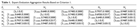 Expert Evaluation Aggregation Results Based On Criterion 1 Download Scientific Diagram