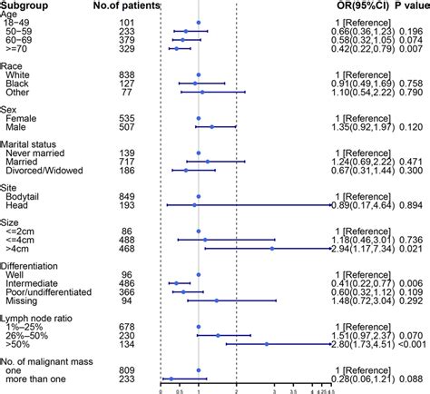 Forest Plot To Visualize Odds Ratio Of Factors For Distance Metastasis
