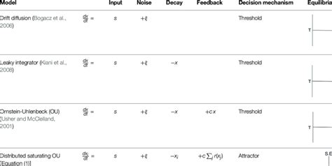 related perceptual binary decision making models download table