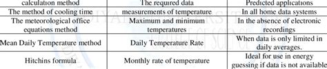 Different Calculation Methods And Their Proposed Applications