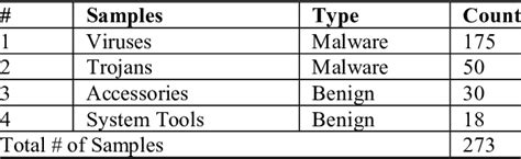 Malware And Benign Samples Used In The Experiment Download Scientific