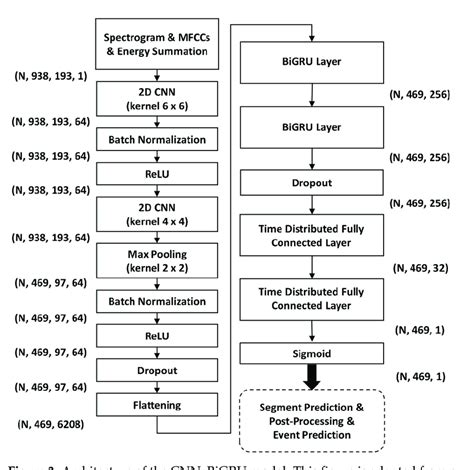 Architecture Of The Cnn Bigru Model This Figure Is Adapted From Our