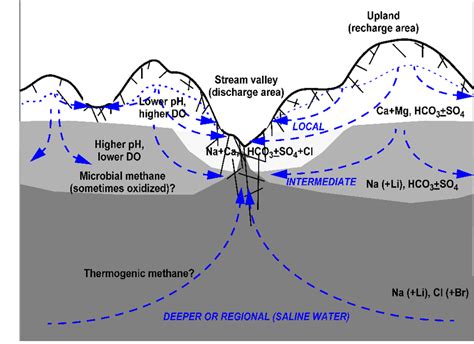 Conceptual Hydrogeochemical Model For Occurrence Of Fresh To Saline