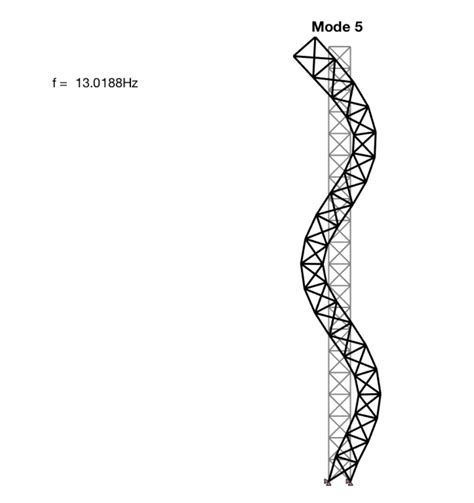 创建和分析二维桁架和梁结构研究（matlab代码实现）matlab中定义载荷 Csdn博客