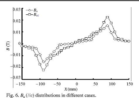 Figure 6 From Development Of Hts Transformers And A 10 Kva Hts Transformer Prototype Design