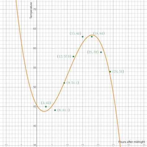 Temperature The Following Data Represent The Temperature T Quizlet