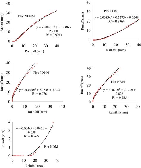 Relationships Between Rainfall And Surface Runoff Download Scientific Diagram