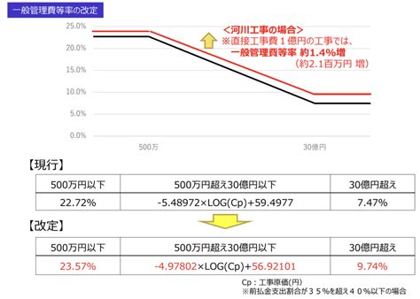 公共工事における一般管理費！何パーセントが妥当なのかを徹底解説 土木施工管理技士試験対策つちとき塾