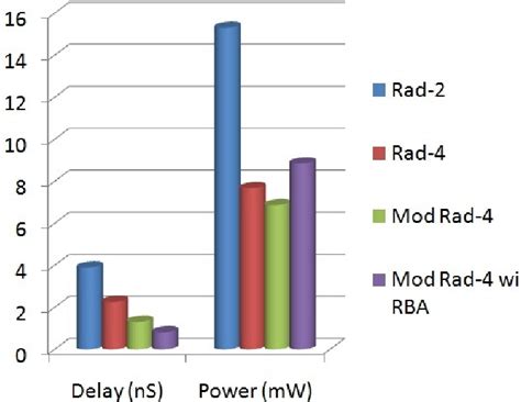 Table 5 From Implementation Of Fast Multiplier Using Modified Radix 4