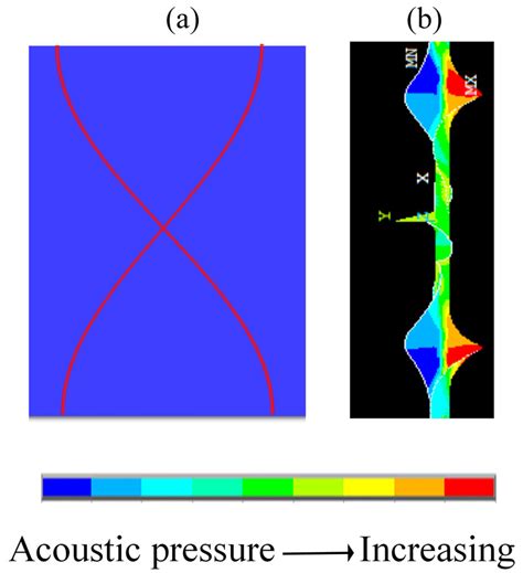 Comparison Of Ansys Simulation Results And Theoretical Models In The