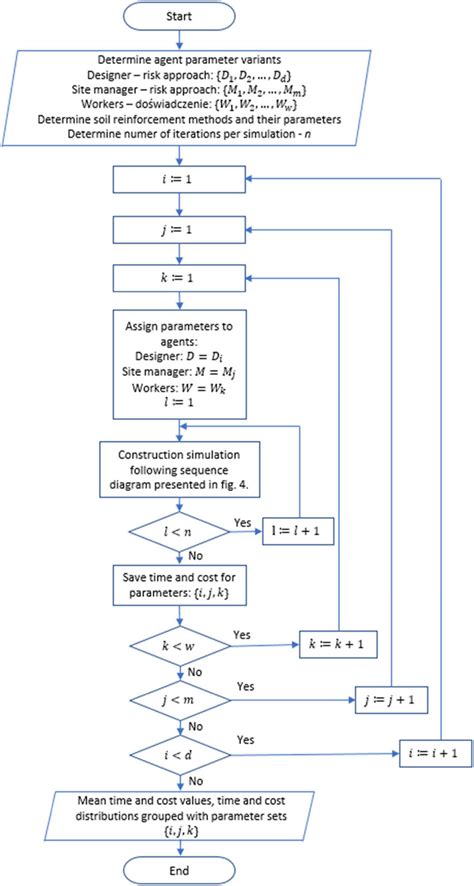 Block Diagram Of The Simulation Algorithm Used To Analyse The Model