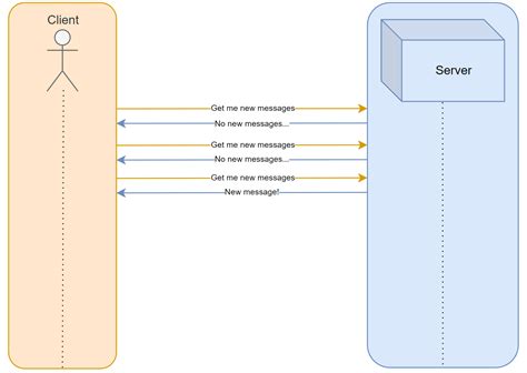 Polling Websockets And Sse David Gomes