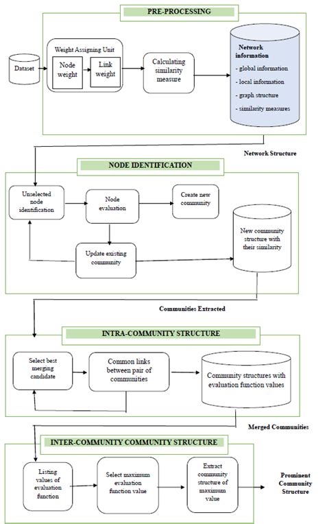 proposed architecture design download scientific diagram