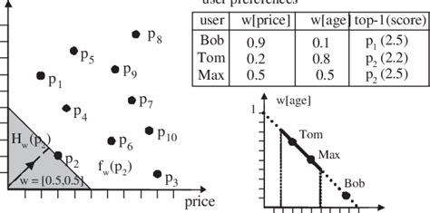 Example Of Reverse Top K Query Download Scientific Diagram
