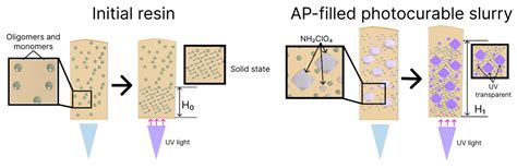 Photocurable High Energy Polymer Based Materials For 3d Printing