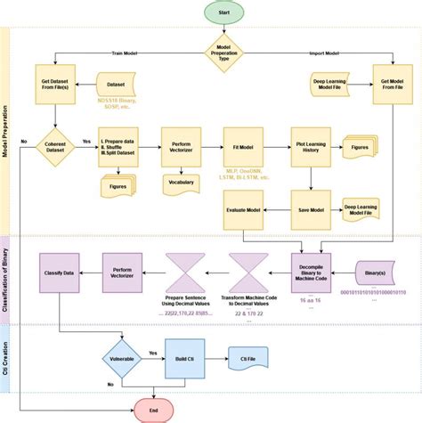 Automating Shareable Cyber Threat Intelligence Production For Closed