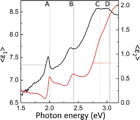 Se Spectra Of The Real 3 1 And Imaginary 3 2 Parts Of The