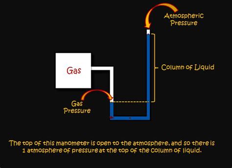 Measuring Gas Pressure With A Manometer HP