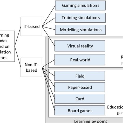 Classification Of Learning Modes Based On Simulation Games Download