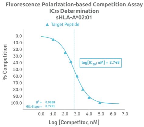 Hla Peptide Complex Engineering Pure Protein Llc
