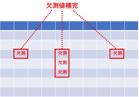 第286話｜知っておいて損のない時系列データの欠測値補完方法 セールスアナリティクス