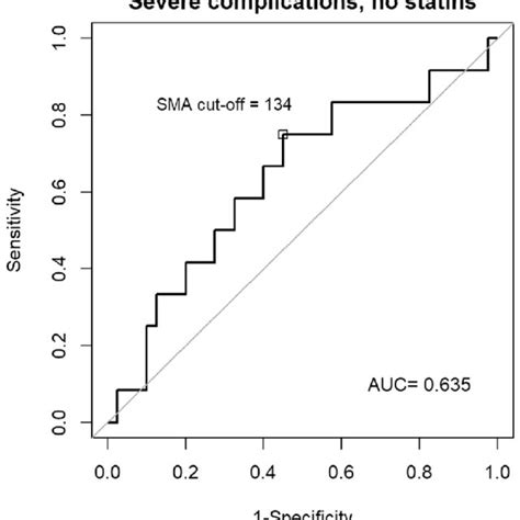 Receiver Operating Characteristic Roc Curve For The Cut Off Of Download Scientific Diagram