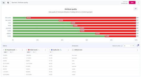 Data Quality Reporting Ataccama One