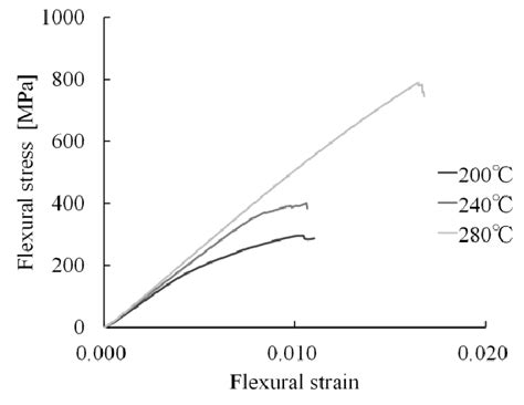 Flexural Stress Flexural Strain Curve Download Scientific Diagram