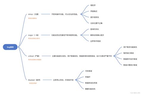 描述一个bug及定义bug的级别 intel描写bug的方法 csdn博客