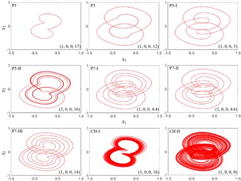 Coexisting Bifurcation Behaviors Under Different Initials With The Download Scientific Diagram