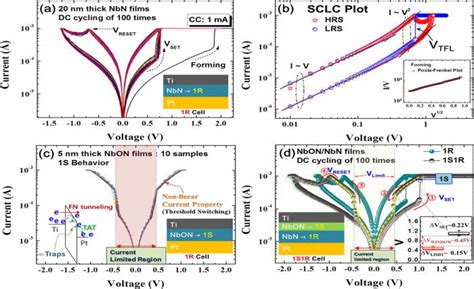 A Forming Process And Bipolar Resistive Switching Characteristics For
