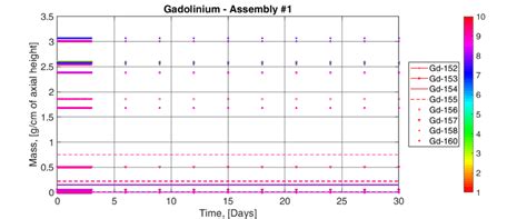 Gadolinium Isotopes Linear Mass Density Linear Scale Download Scientific Diagram