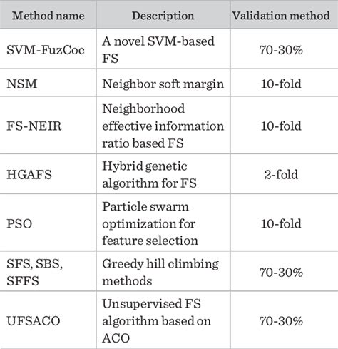 figure 1 from feature selection using improved forest optimization