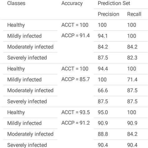 Classication Results Of Apple Fungal Infection Degree Using Rf Knn And Download Scientific
