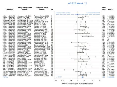 Forest Plot Showing Ors With 95 Ci Of Achieving An Acr20 Response At