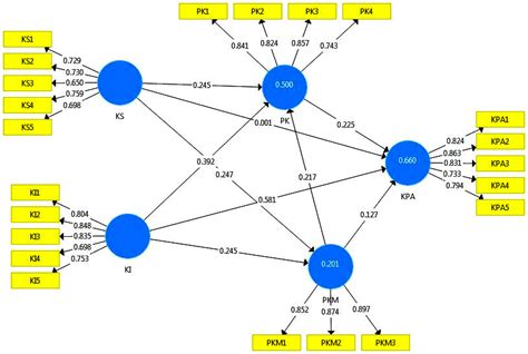 Test Results For Convergent Validity Source Results Of Pls Output