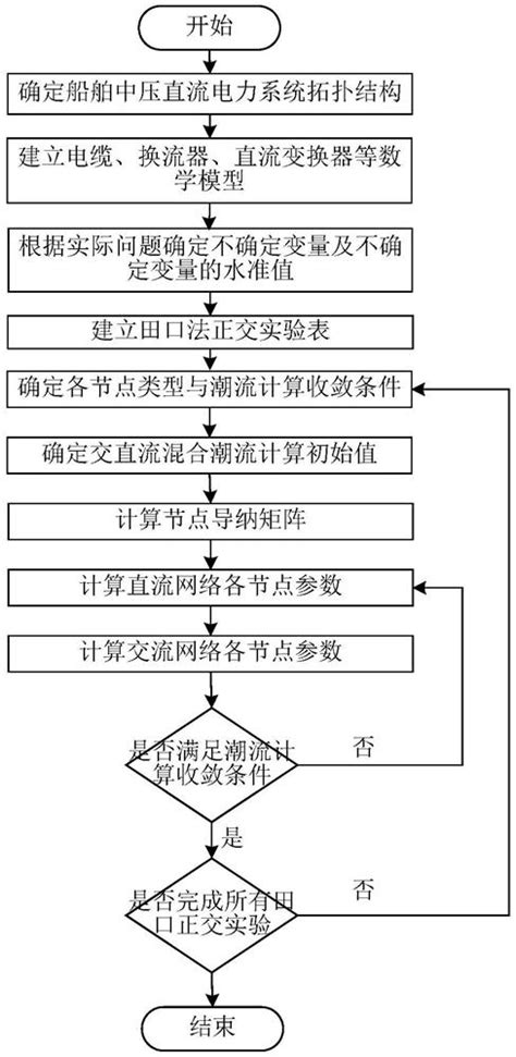 Ship AC DC Hybrid Power System Probabilistic Load Flow Calculation Method Based On Taguchi