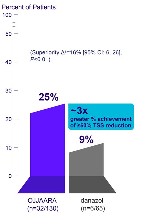 Jaki Experienced Patients With Anemia Efficacy Ojjaara Momelotinib