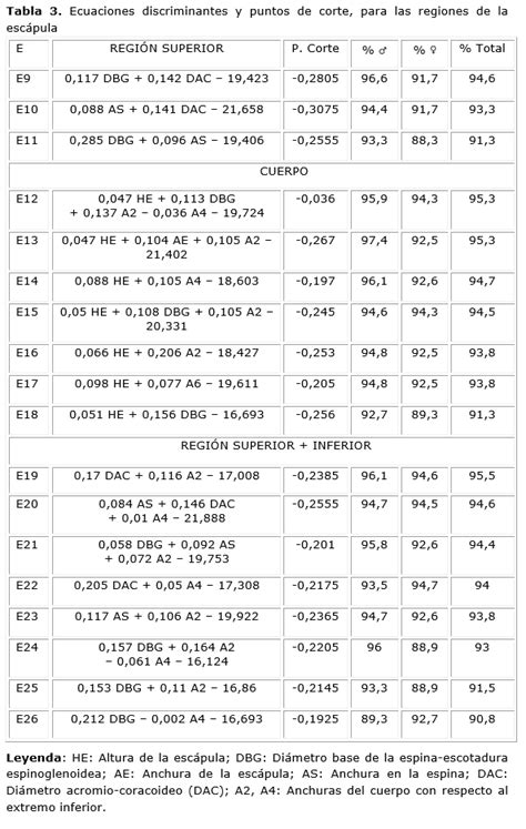 Vista De Estimación Del Sexo A Partir De Escápulas Fragmentadas Sex