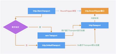 Go语言标准库之net 三 Client golang client do CSDN博客