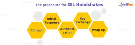 What Is TLS SSL Handshake And How Does It Work