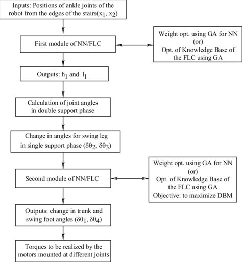 flowchart for the proposed ga nn ga flc approach [6] download